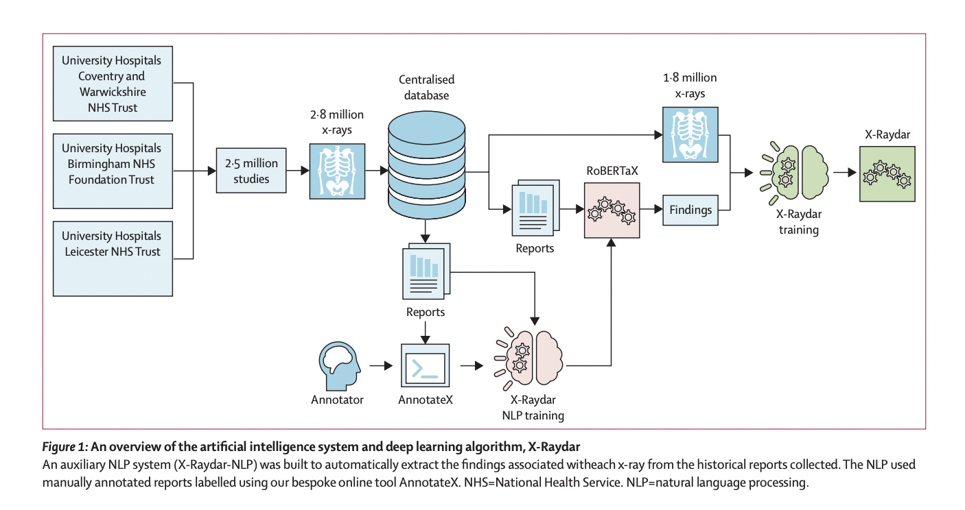 This AI Paper Unveils X-Raydar: A Groundbreaking Open-Source Deep N...