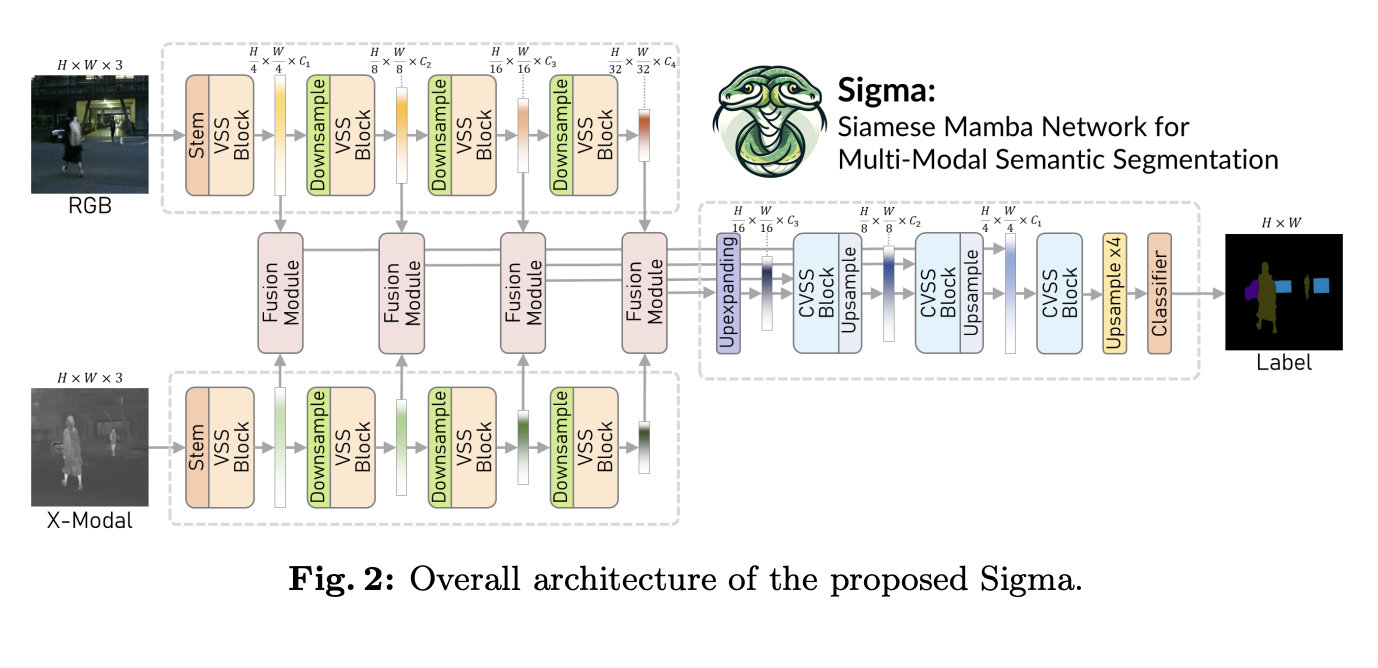 Sigma: Changing AI Perception with Multi-Modal Semantic Segmentatio...