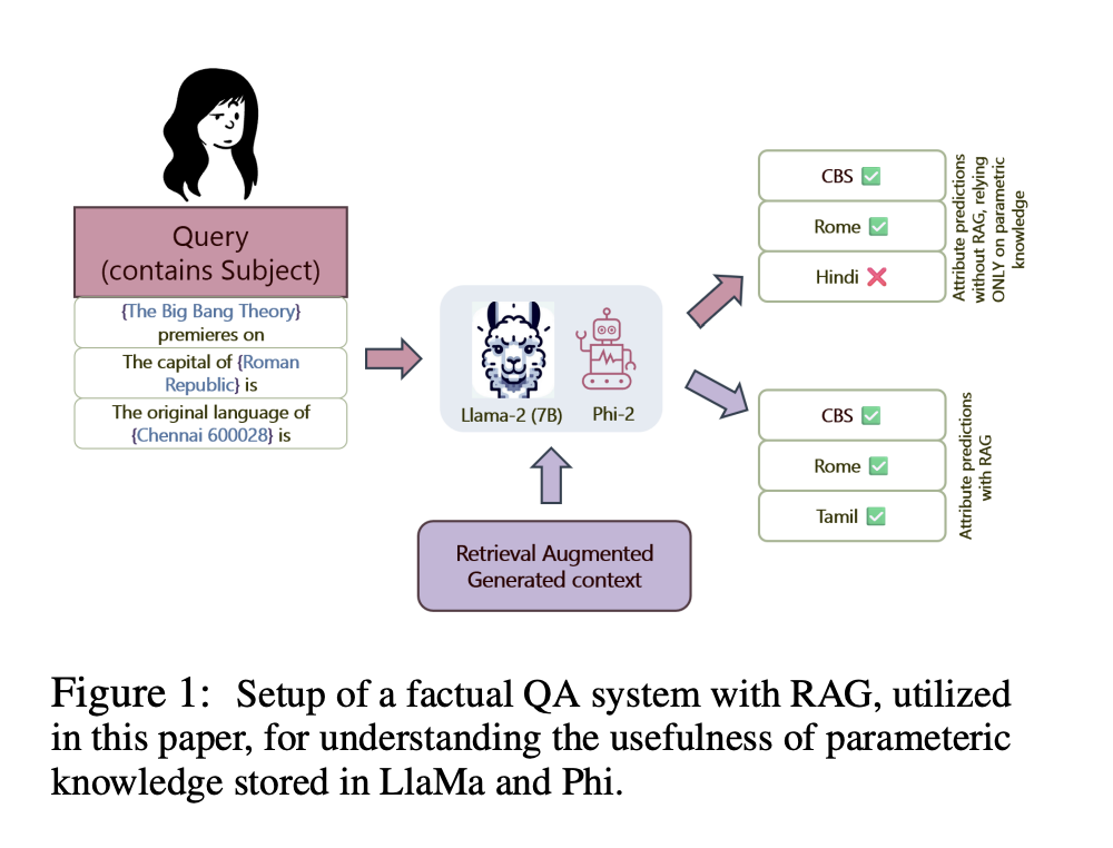 Unveiling the Shortcuts: How Retrieval Augmented Generation (RAG) I...
