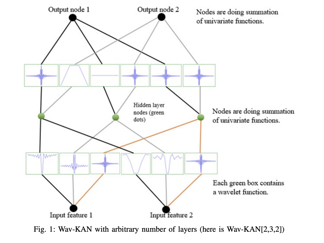 Enhancing Neural Network Interpretability and Performance with Wave...