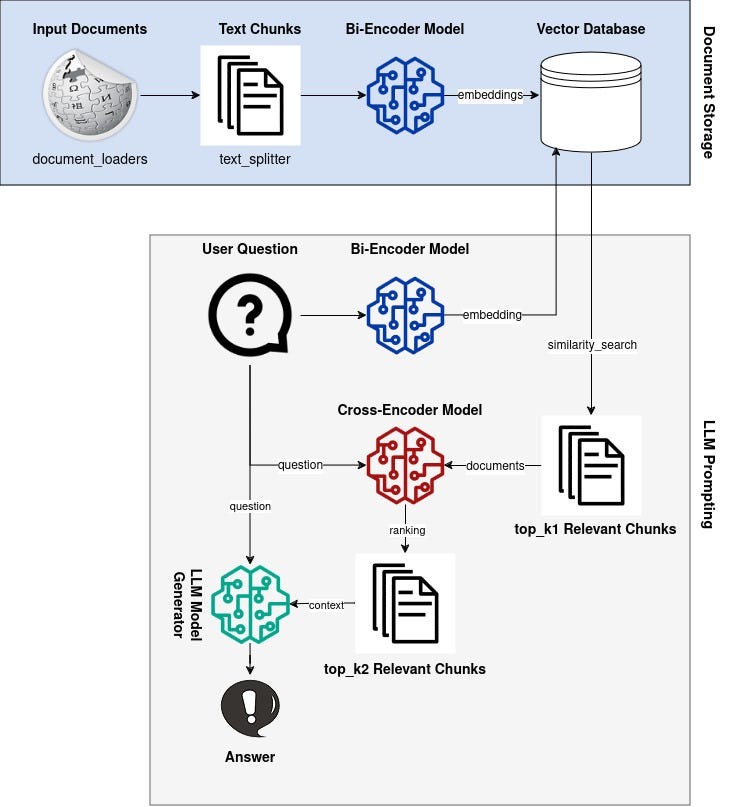 How to Use Re-Ranking for Better LLM RAG Retrieval