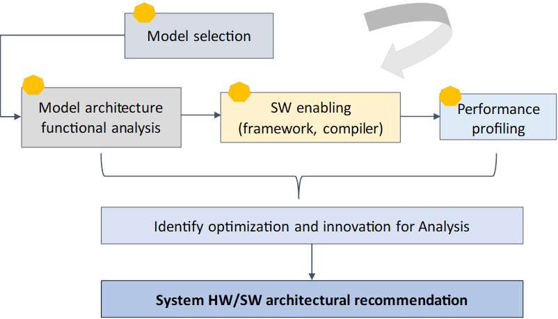How to co-design software/hardware architecture for AI/ML in a new ...
