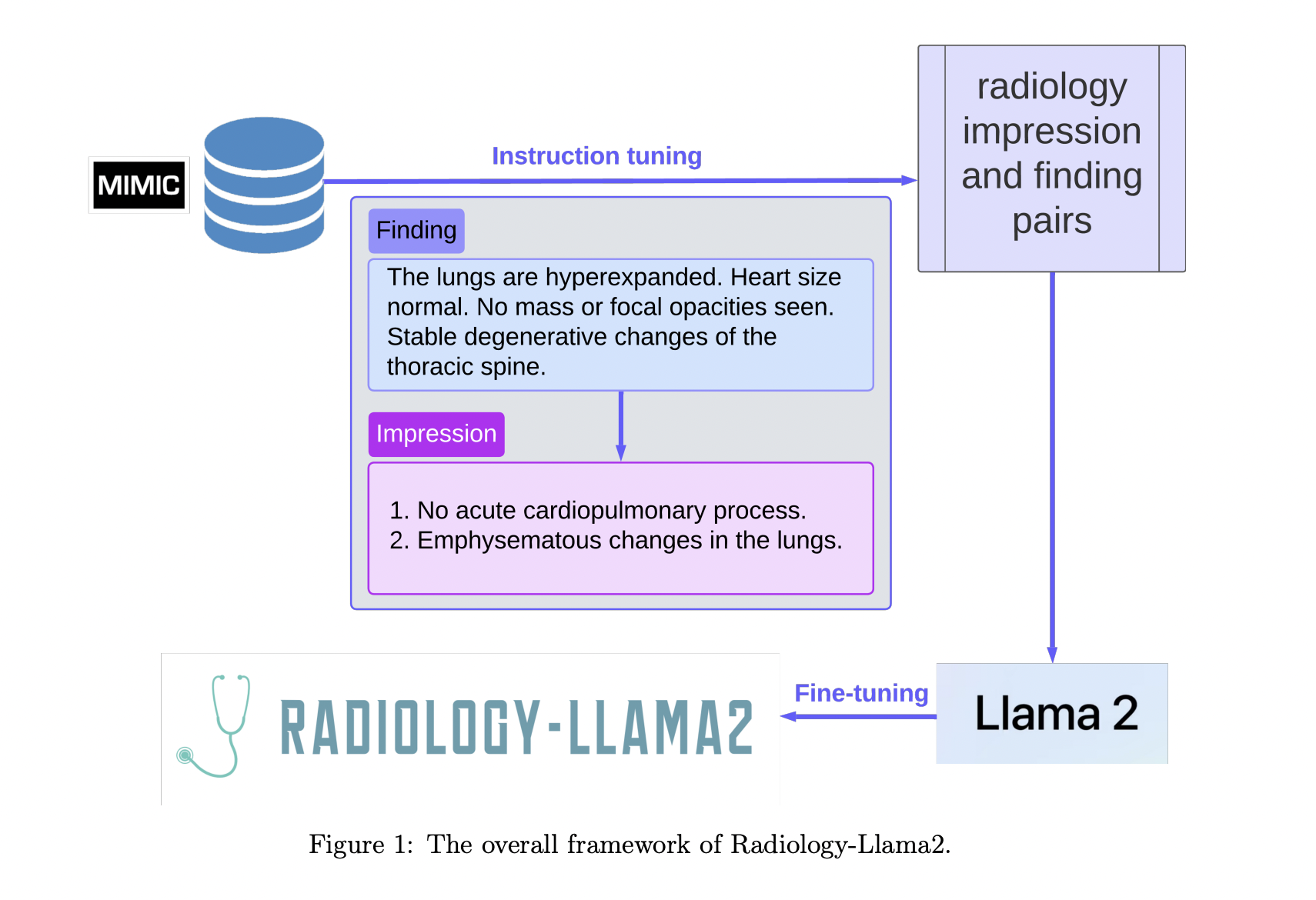 Can a Language Model Revolutionize Radiology? Meet Radiology-Llama2... Can a Language Model Revolutionize Radiology? Meet Radiology-Llama2...