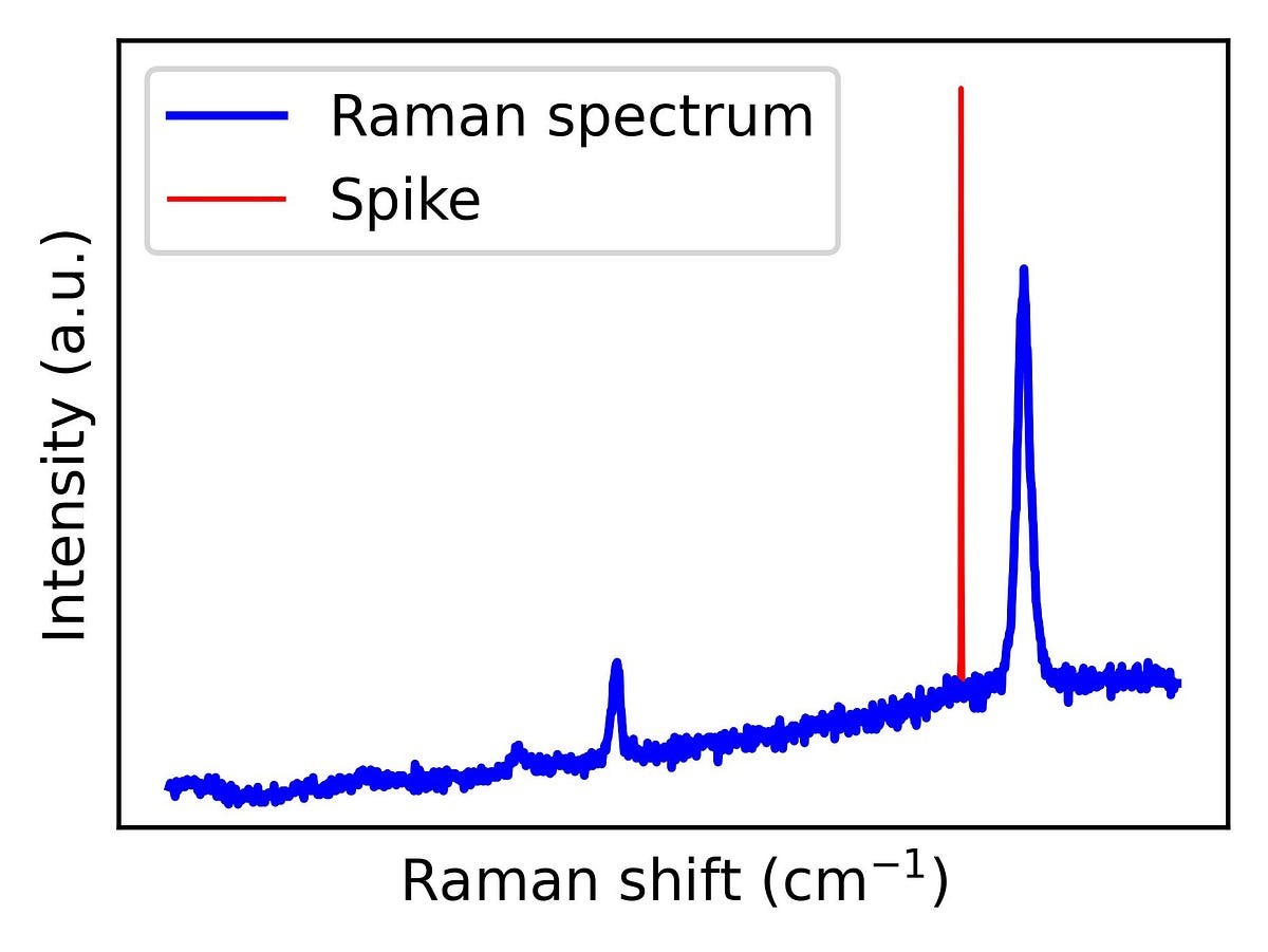 Removing Spikes from Raman Spectra with Python: A Step-by-Step Guid...