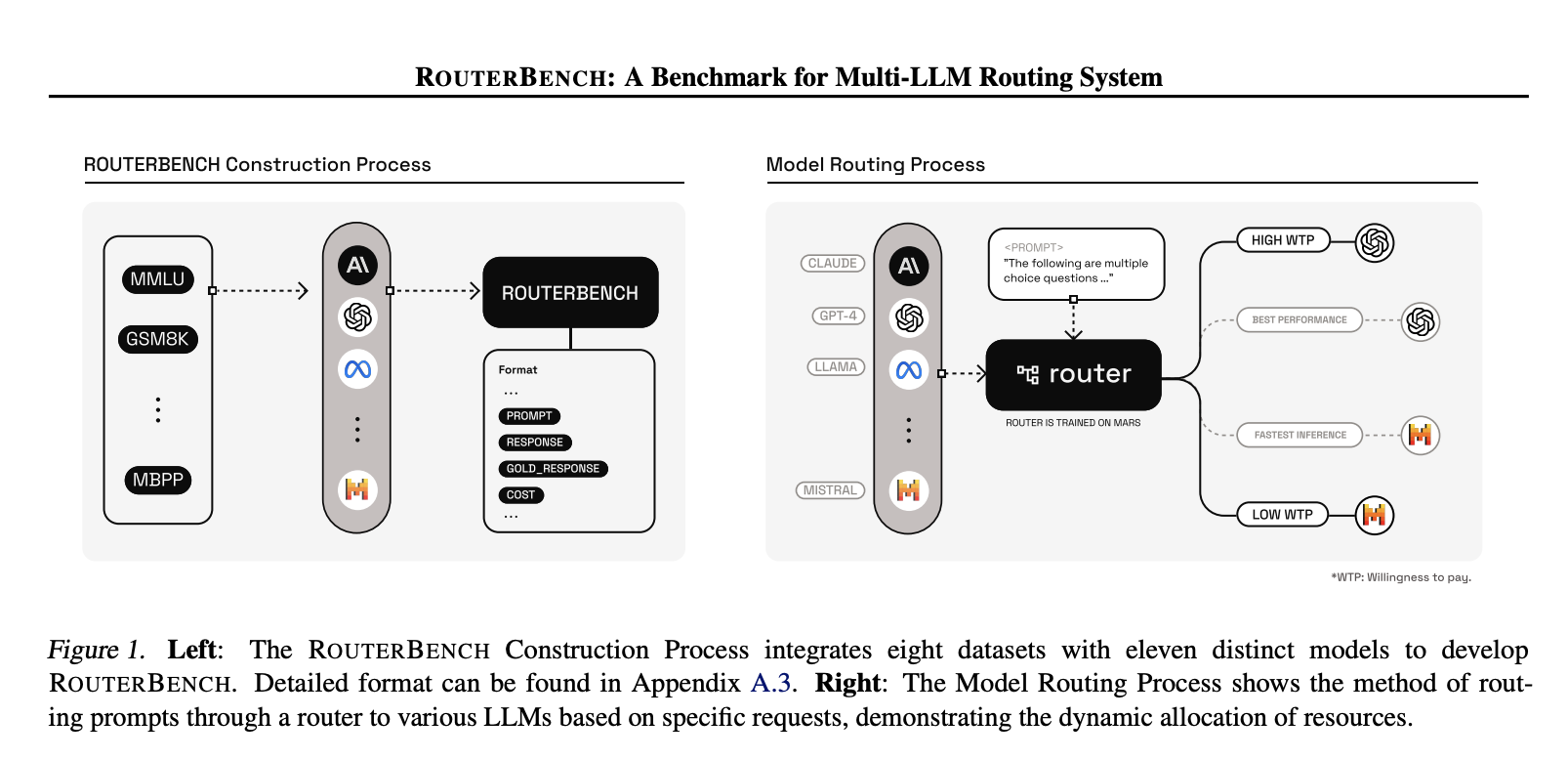 RouterBench: A Novel Machine Learning Framework Designed to Systema...