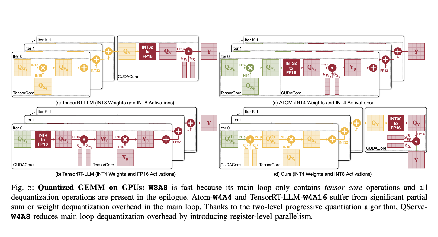 Qoq And Qserve A New Frontier In Model Quantization Transforming L