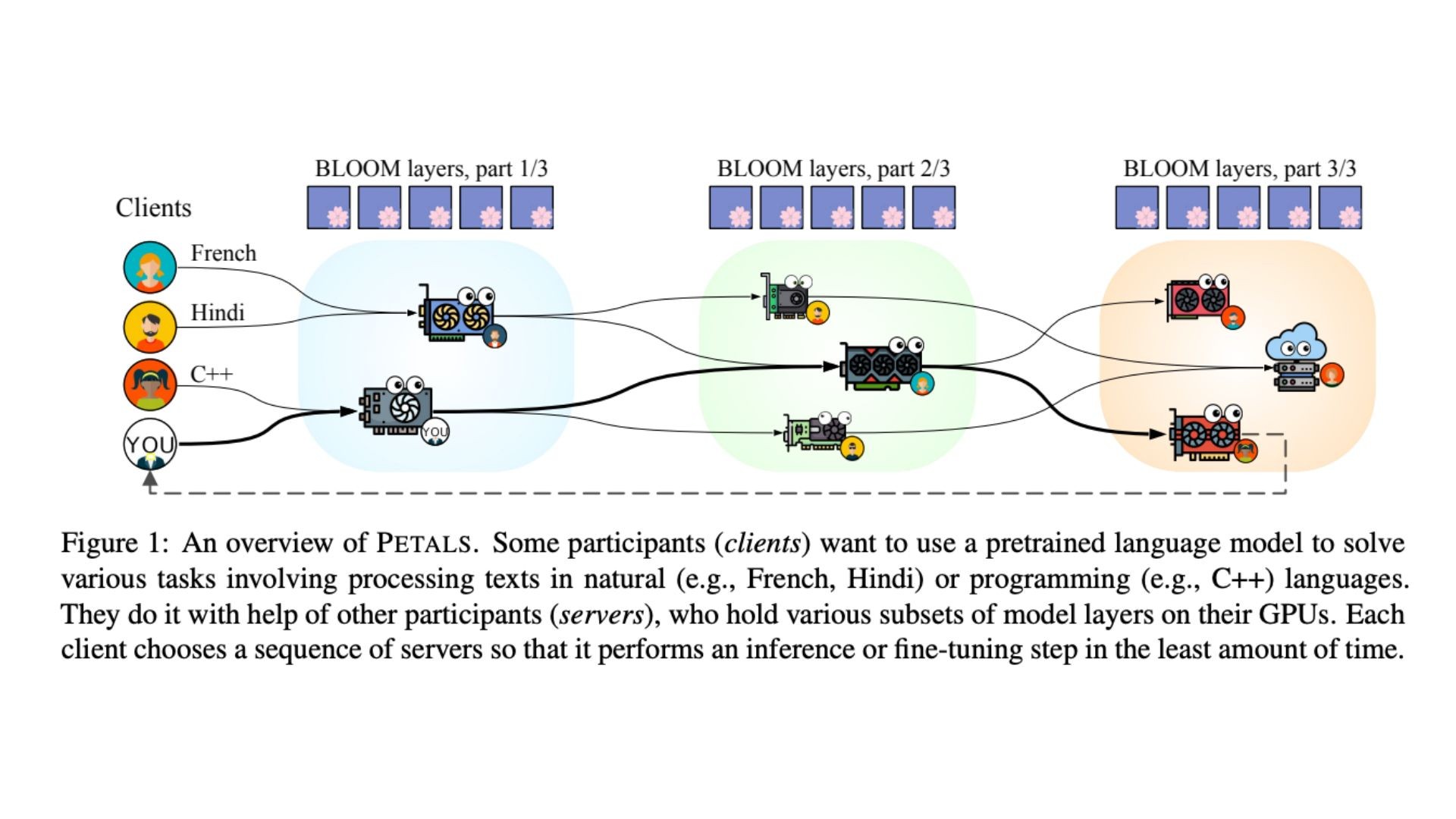 Meet Petals: An Open-Source Artificial Intelligence (AI) System Tha...