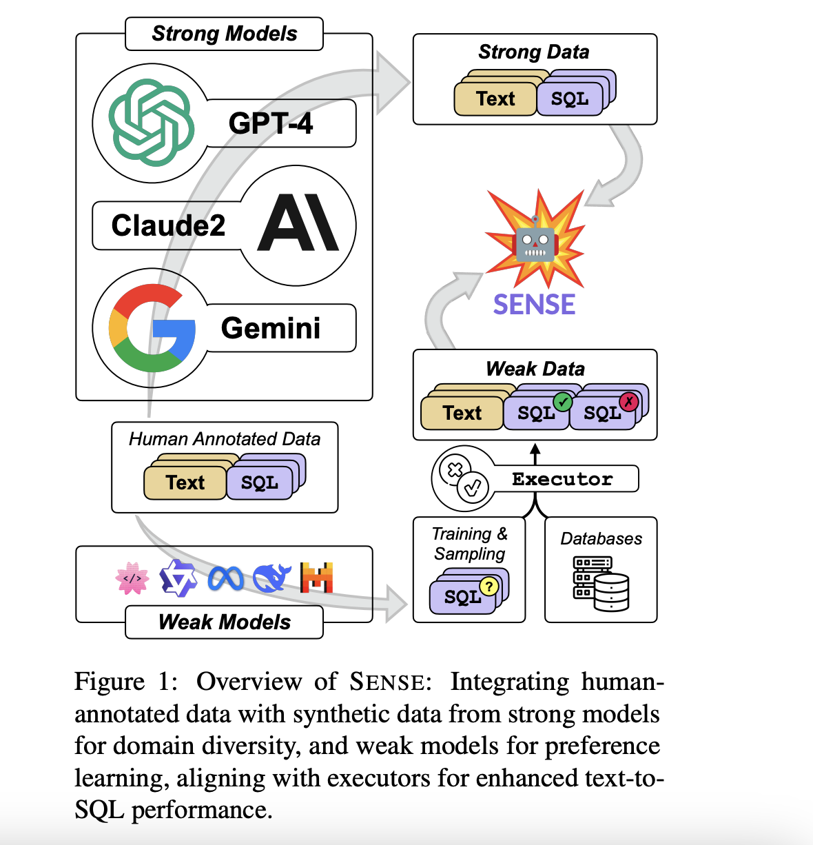 SENSE: Bridging the Gap Between Open-Source and Closed-Source LLMs ...
