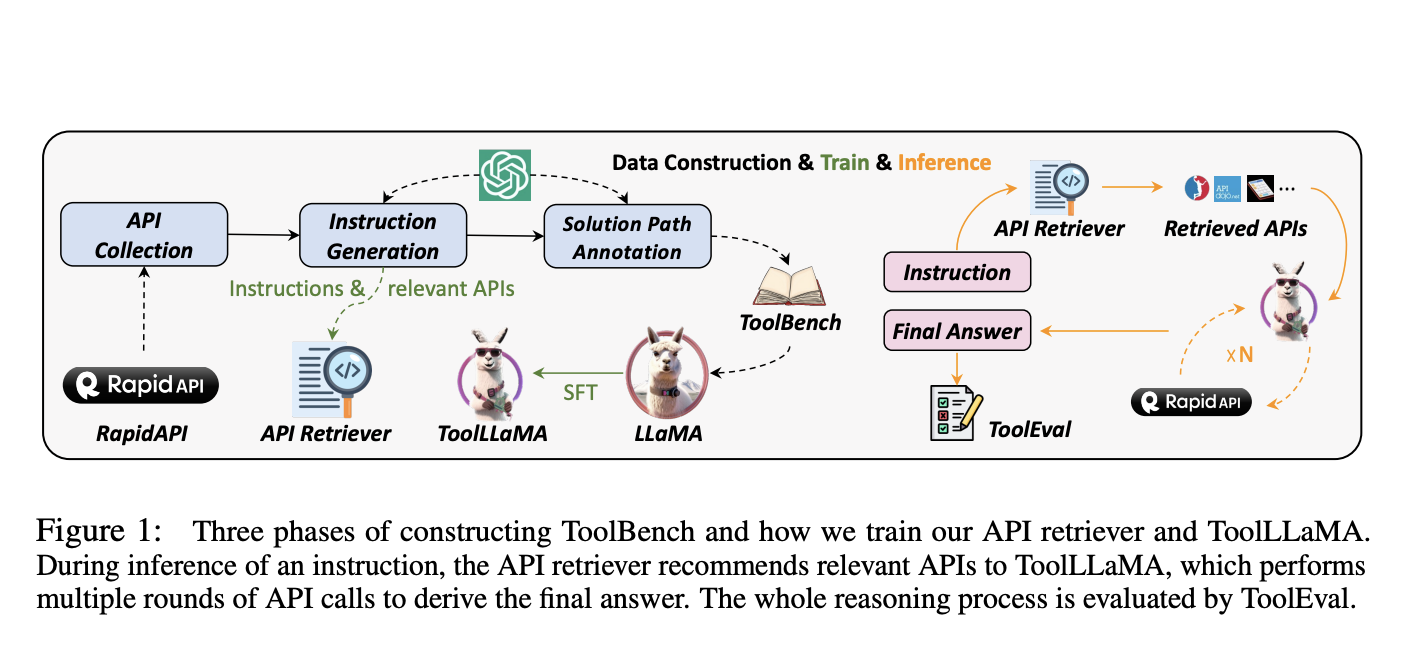 Meet ToolLLM: A General Tool-Use Framework of Data Construction and...