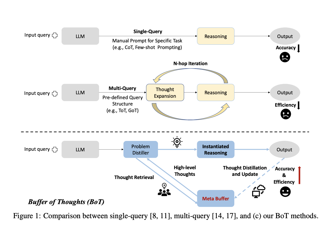 Buffer of Thoughts (BoT): A Novel Thought-Augmented Reasoning AI Ap...