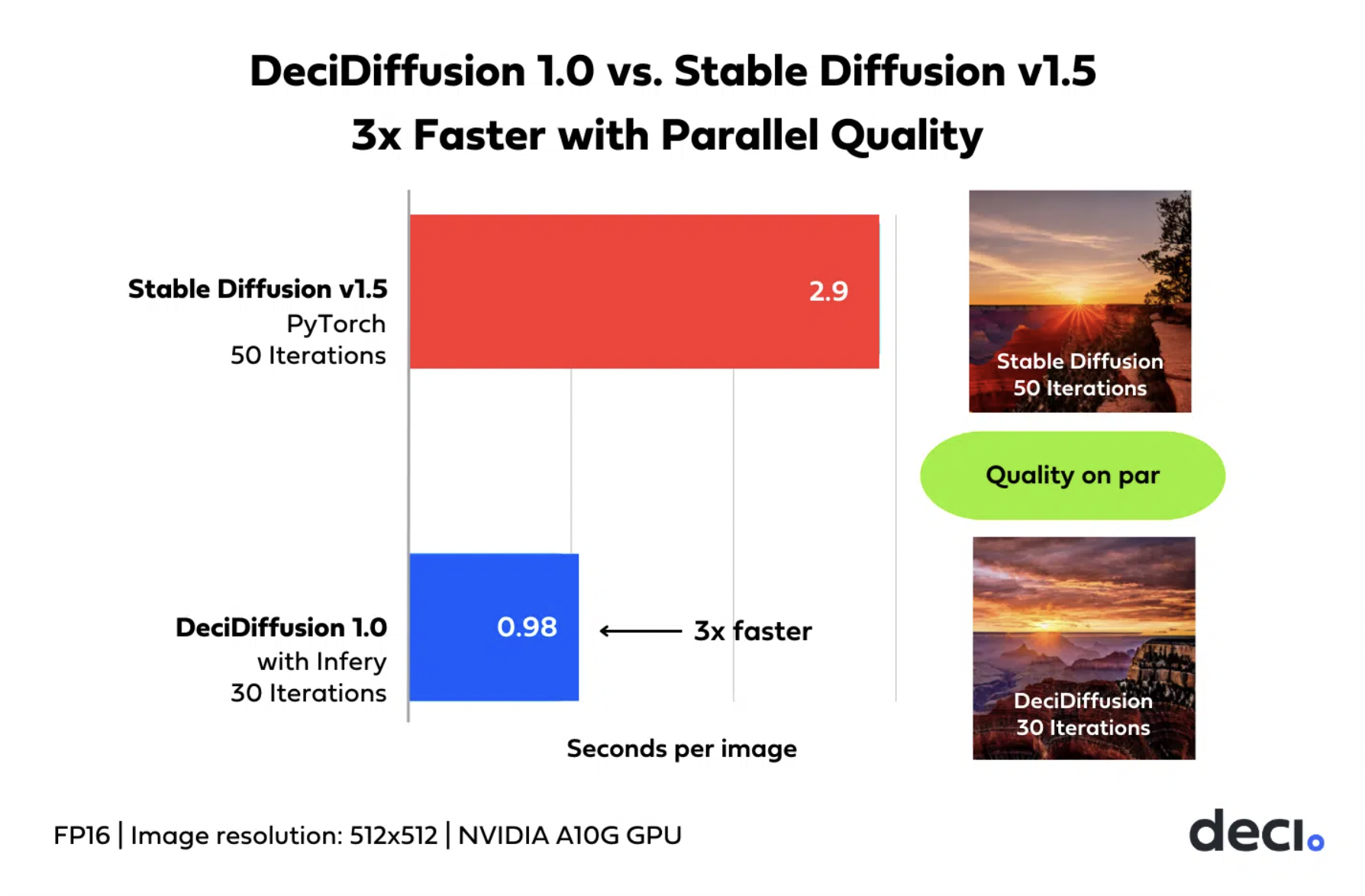 Deci AI Unveils DeciDiffusion 1.0: A 820 Million Parameter Text-to-...