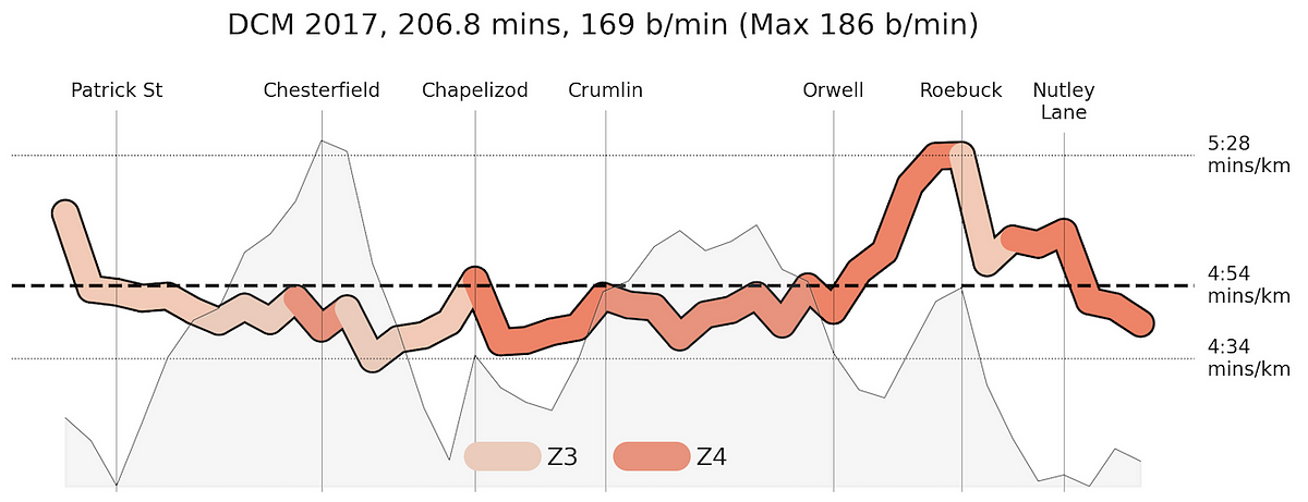 How to Create a Heat-Line Plot