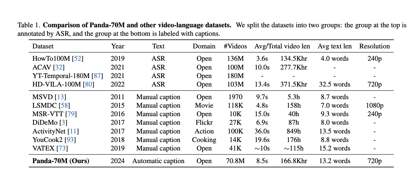 Panda-70M: A Large-Scale Dataset with 70M High-Quality Video-Captio...