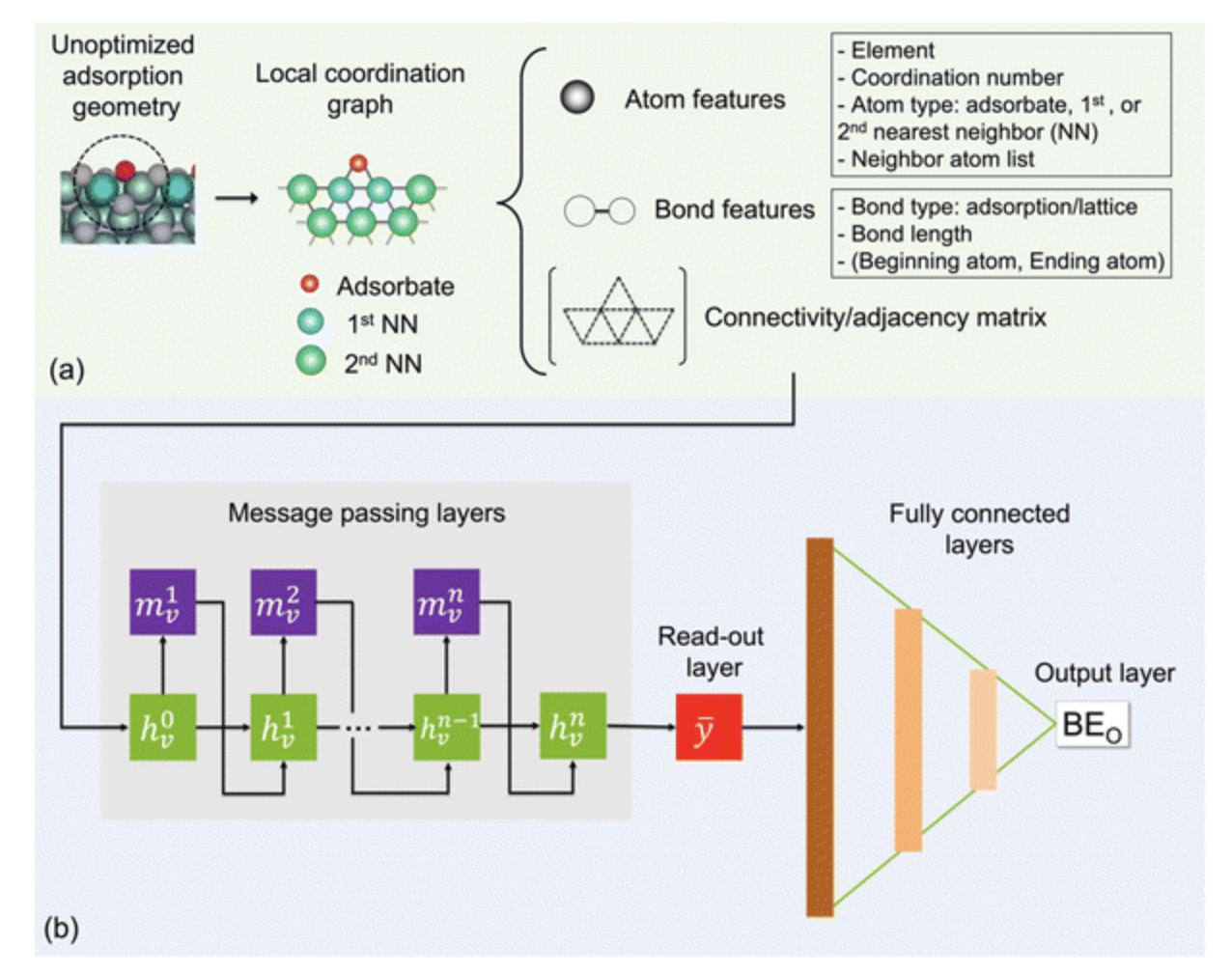 A Novel Machine Learning Model Accelerates Decarbonization Catalyst...