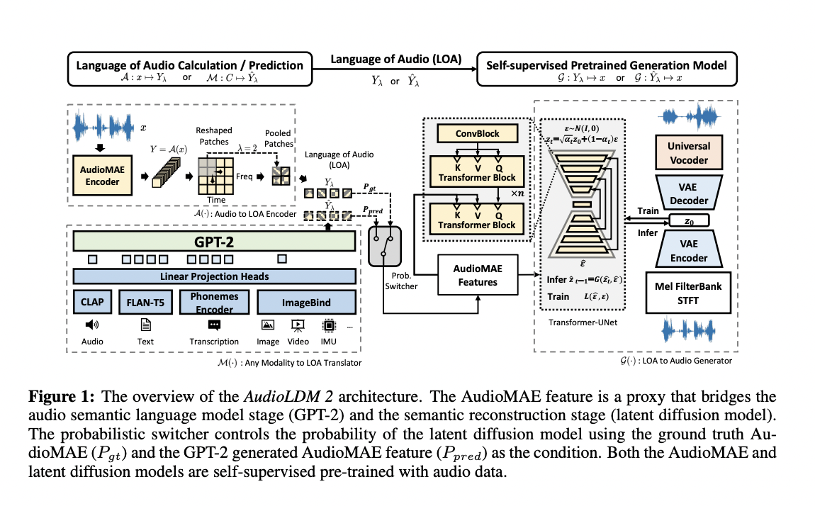 Meet AudioLDM 2: A Unique AI Framework For Audio Generation That Bl...