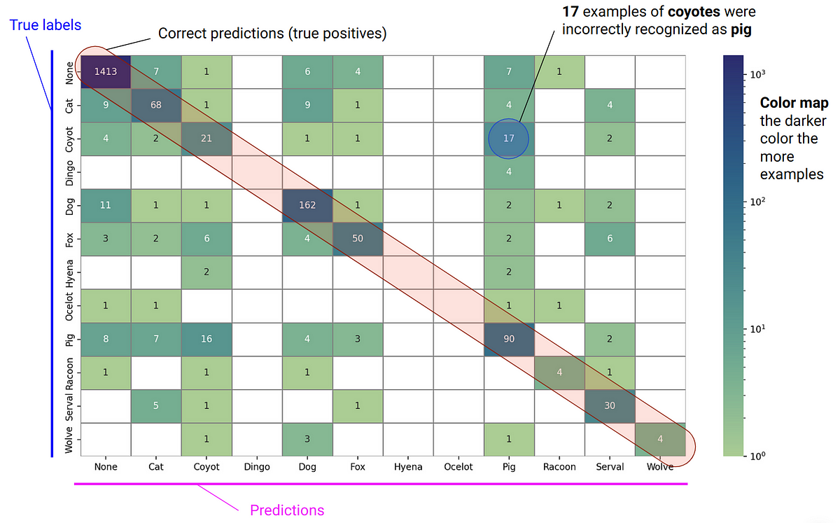 Heatmap for Confusion Matrix in Python Heatmap for Confusion Matrix in Python