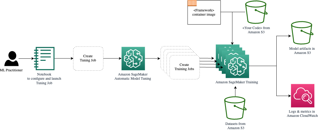 Explore advanced techniques for hyperparameter optimization with Am... Explore advanced techniques for hyperparameter optimization with Am...