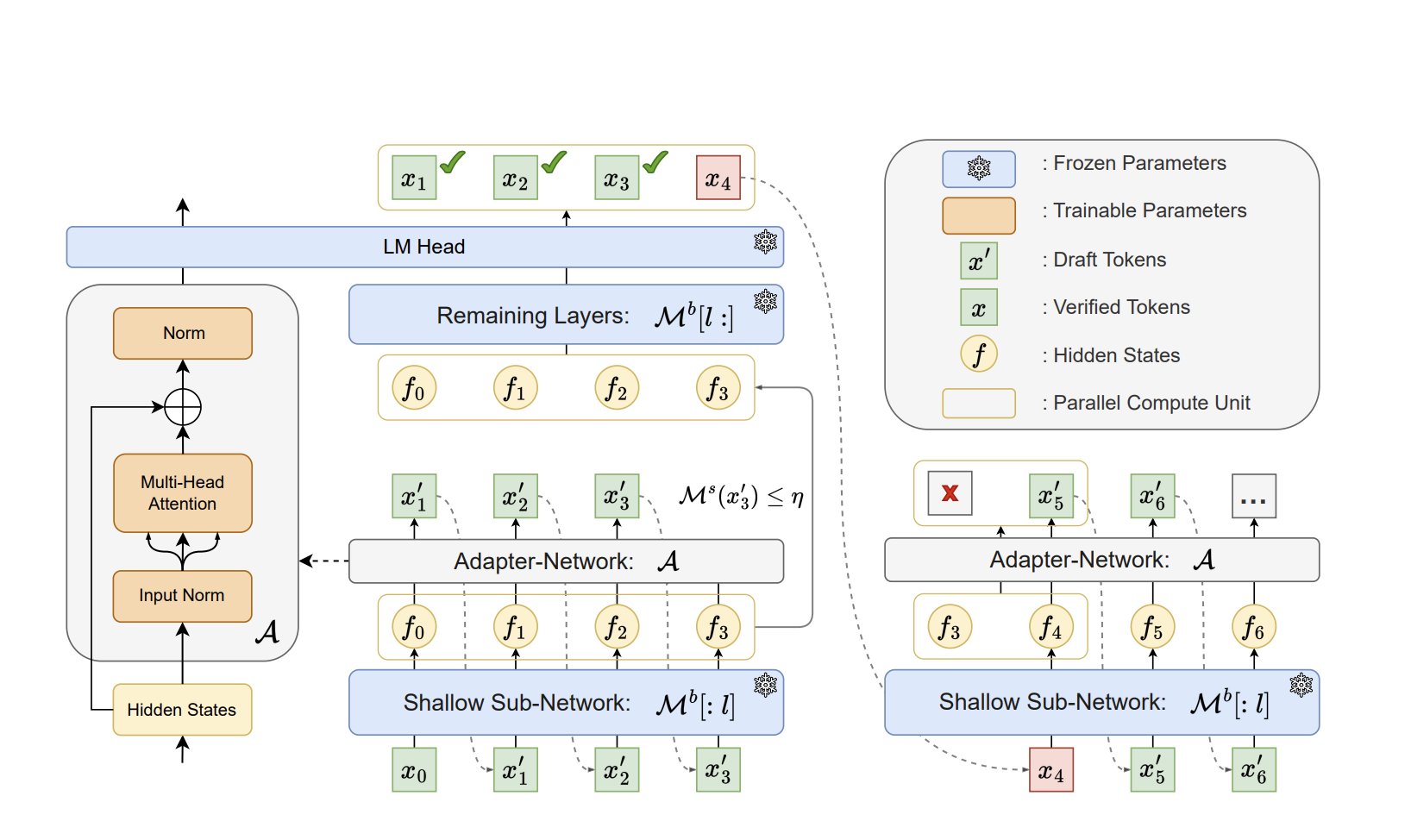 Huawei Ai Introduces Kangaroo A Novel Self Speculative Decoding Fr