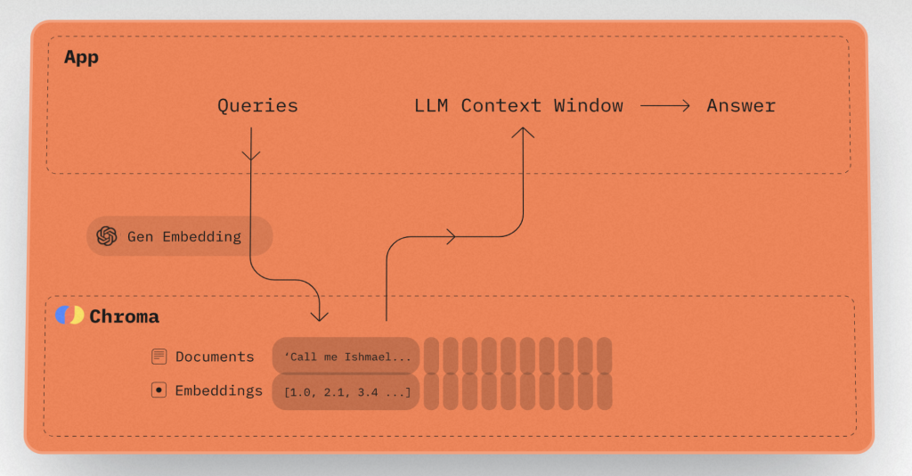 Meet Chroma An Ai Native Open Source Vector Database For Llms A F