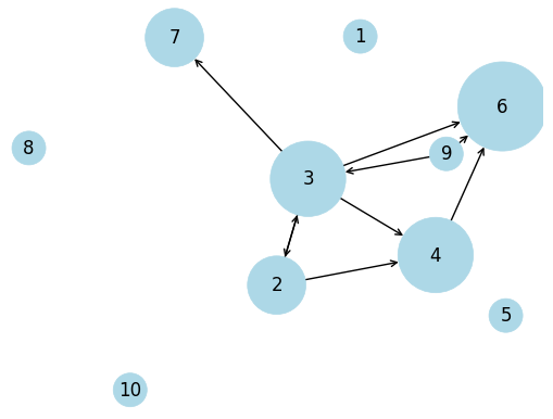 Four Graph-based Feature Engineering Ideas to Improve your ML model...