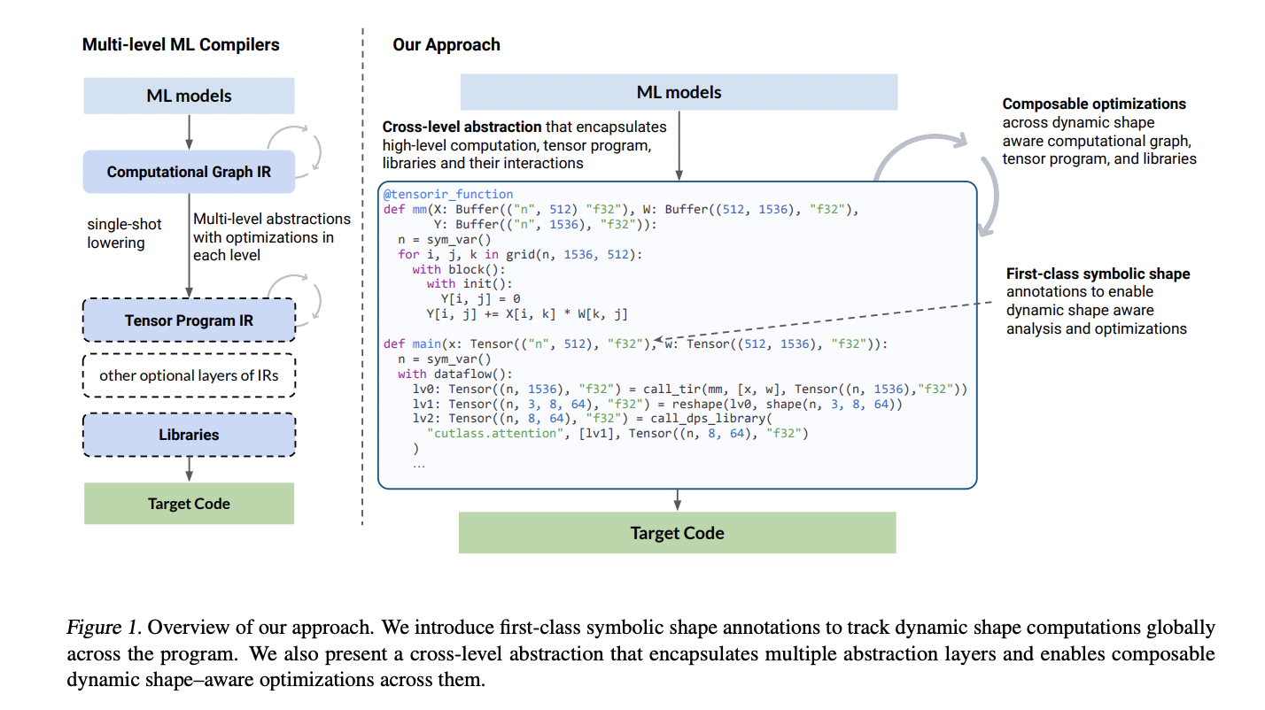 This AI Paper Introduces Relax: A Compiler Abstraction for Optimizi...