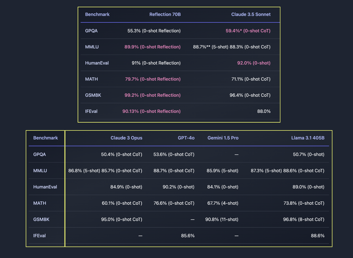 Reflection 70B: A Ground Breaking Open-Source LLM, Trained with a N...