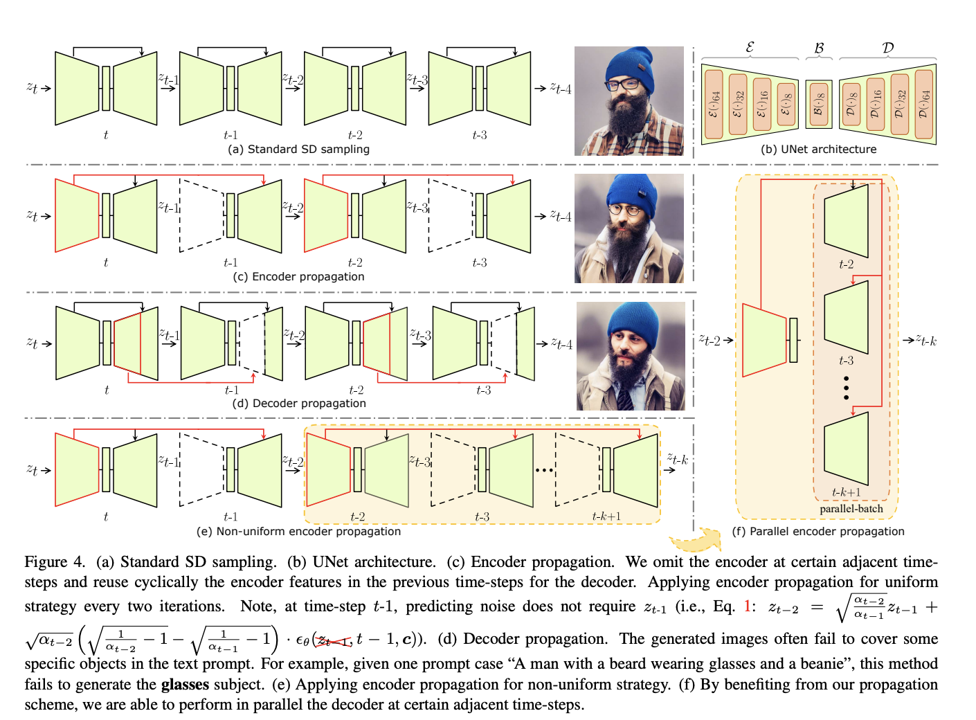 How Does the UNet Encoder Transform Diffusion Models? This AI Paper...