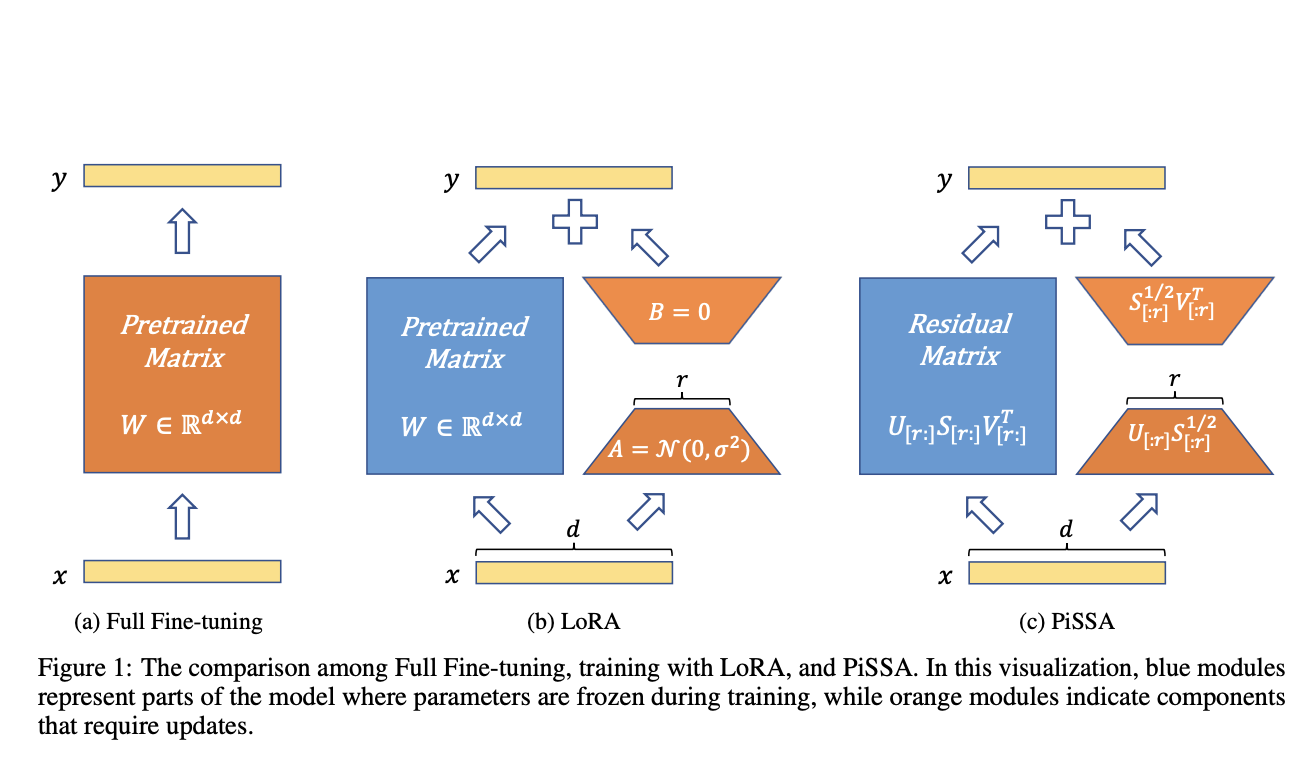This Machine Learning Paper Introduce PISSA: Principal Singular Val...