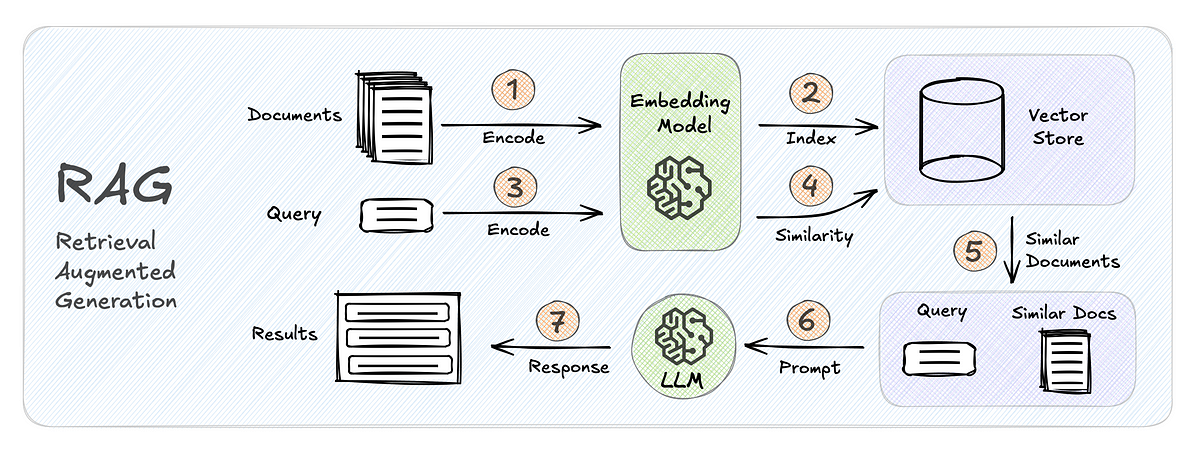 Unlocking the Untapped Potential of Retrieval-Augmented Generation ... Unlocking the Untapped Potential of Retrieval-Augmented Generation ...
