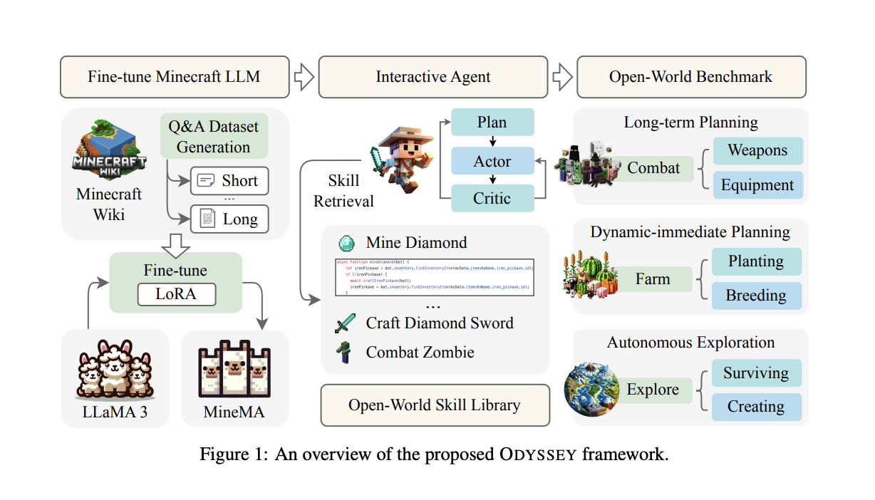 ODYSSEY: A New Open-Source AI Framework that Empowers Large Languag...