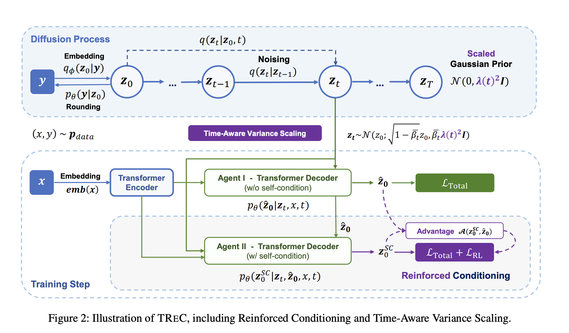 Microsoft Researchers Propose A Novel Text Diffusion Model (TREC) t...
