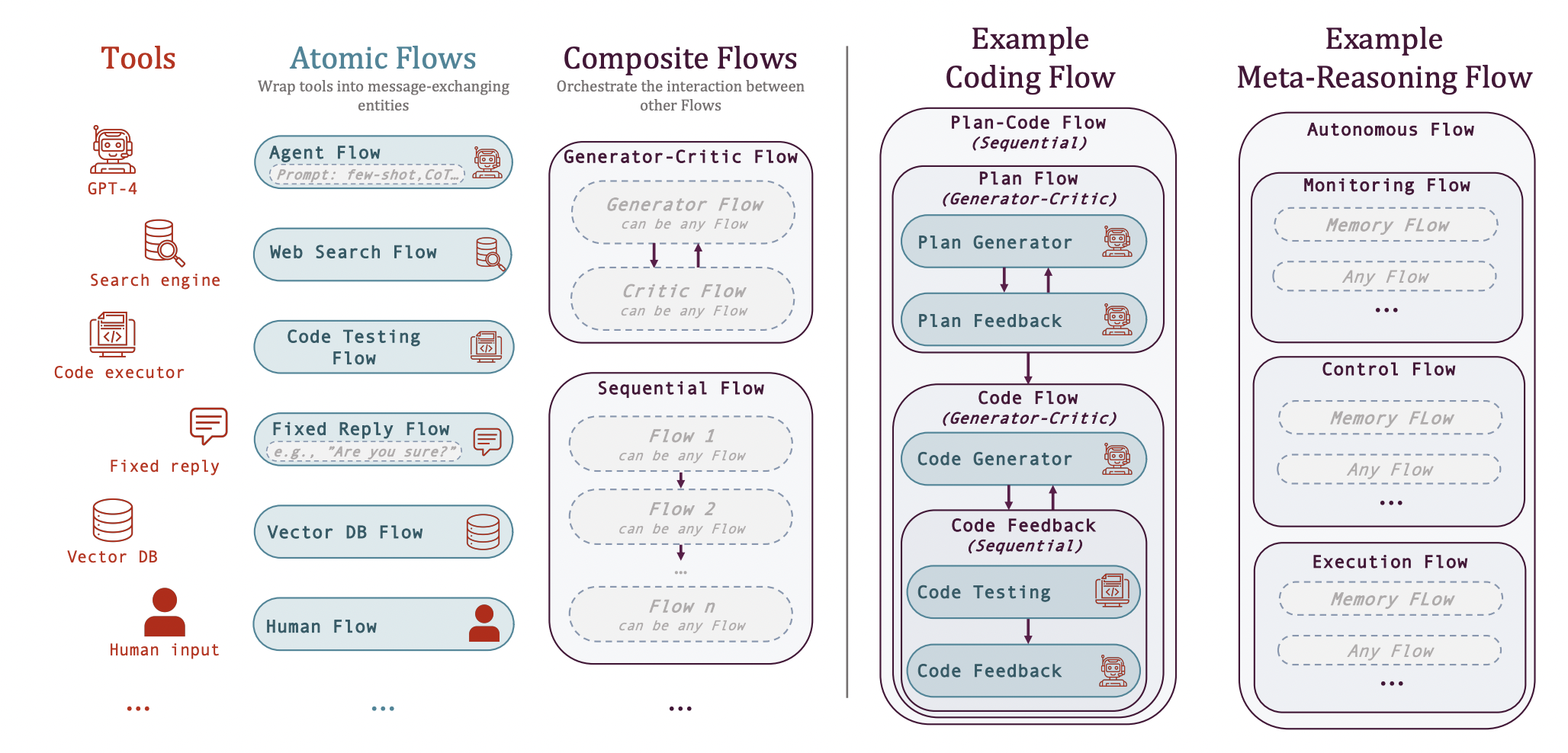 Meet Flows: A Revolutionary AI Framework for Modeling Complex AI-Hu...