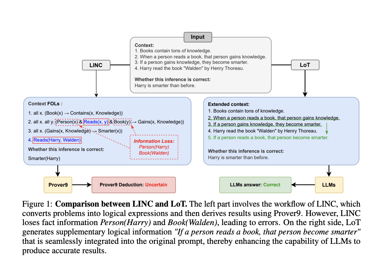Logic-of-Thought: Enhancing Logical Reasoning in Large Language Mod... Logic-of-Thought: Enhancing Logical Reasoning in Large Language Mod...