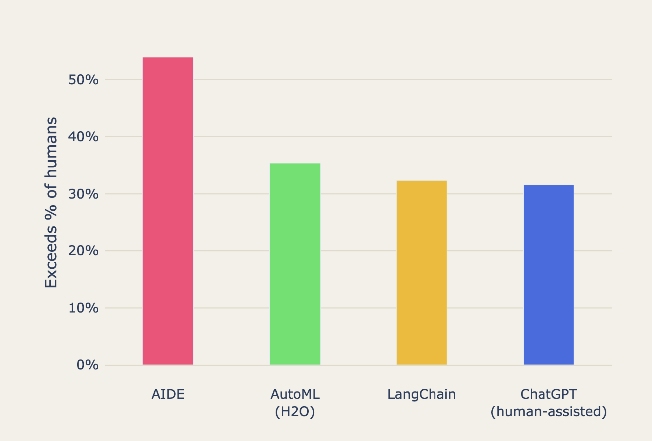 Weco AI Unveils AIDE: An AI Agent that can Automatically Solve Data...