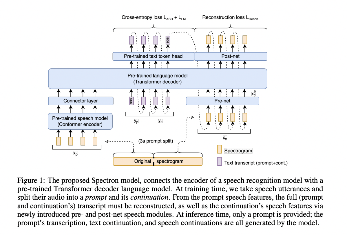 Google AI Introduces Spectron: The First Spoken Language AI Model t...