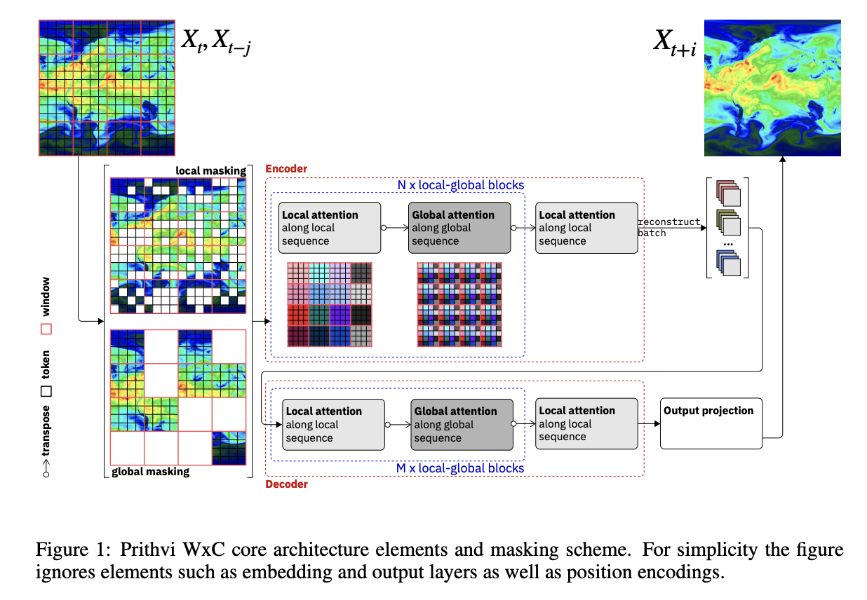 Prithvi WxC Released by IBM and NASA: A 2.3 Billion Parameter Found...