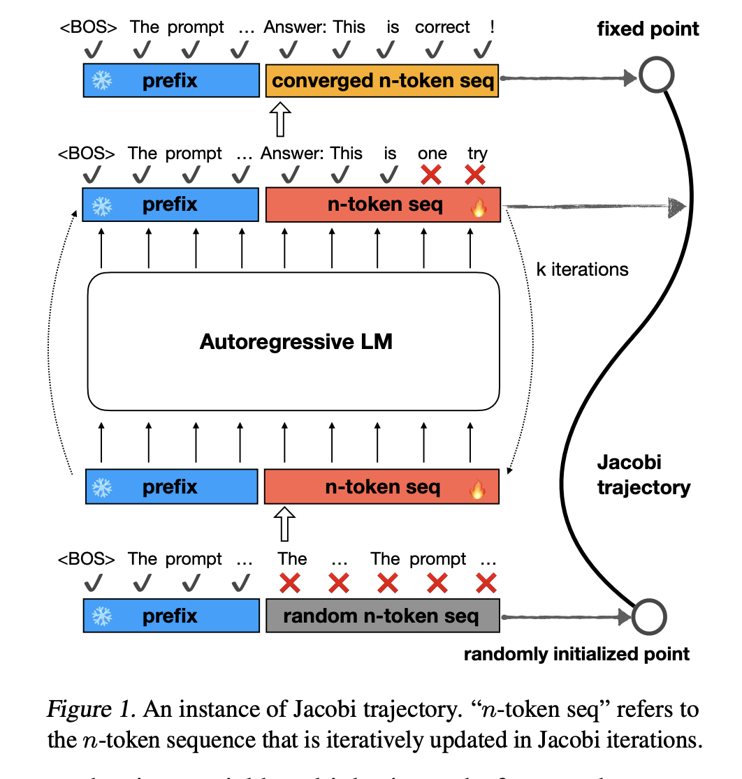 Consistency Large Language Models (CLLMs): A New Family of LLMs Spe...
