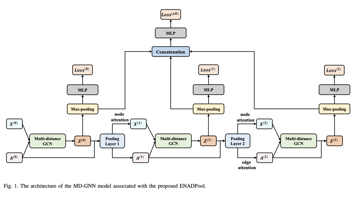 Enhancing Graph Classification With Edge Node Attention Based Diffe