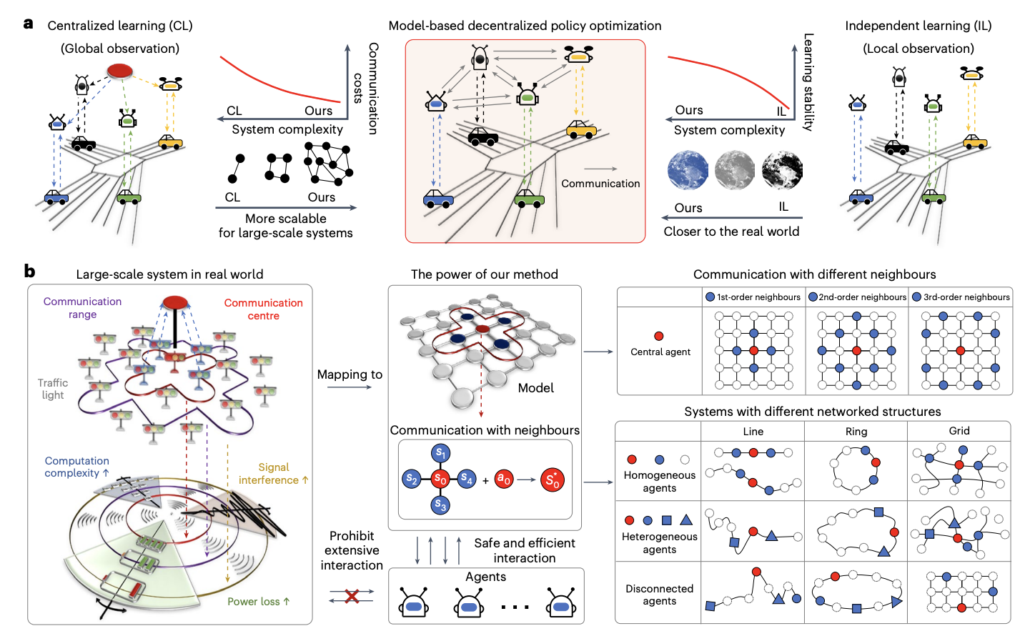 Scalable Multi-Agent Reinforcement Learning Framework for Efficient...