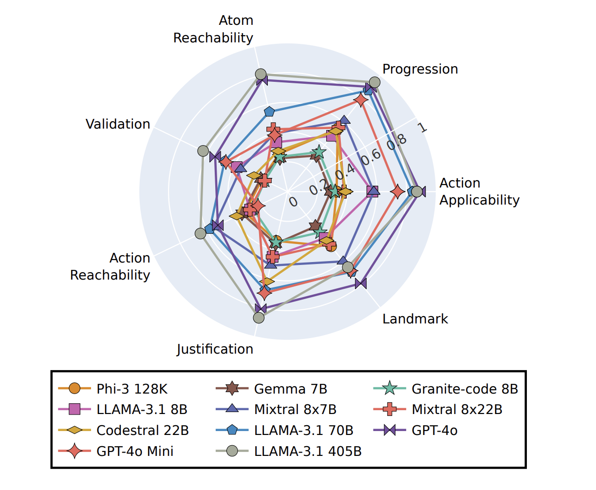 IBM Researchers ACPBench: An AI Benchmark for Evaluating the Reason...