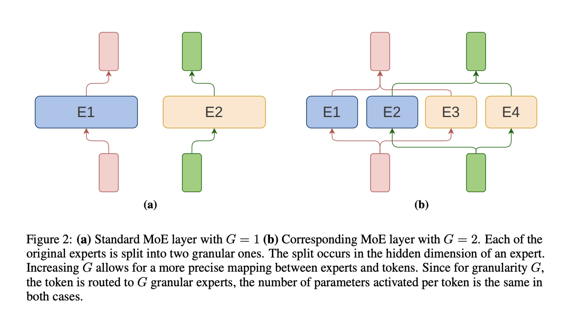 Optimizing Large Language Models with Granularity: Unveiling New Sc...