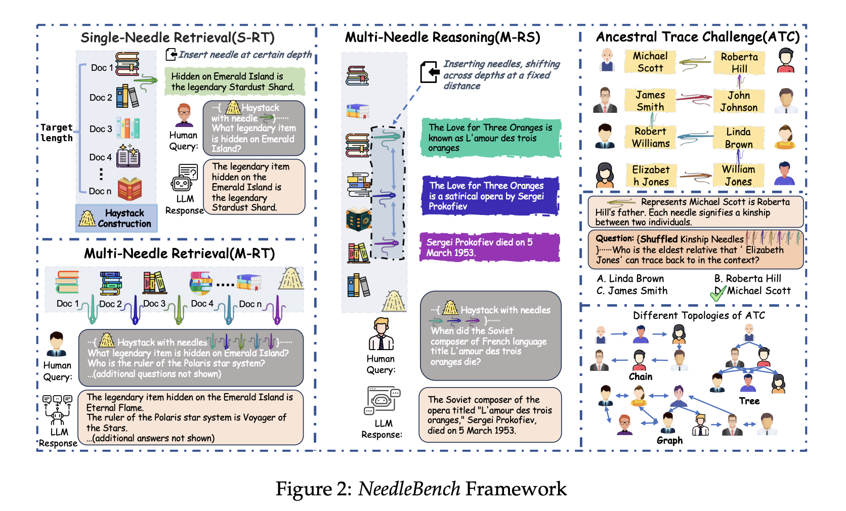 NeedleBench: A Customizable Dataset Framework that Includes Tasks f...
