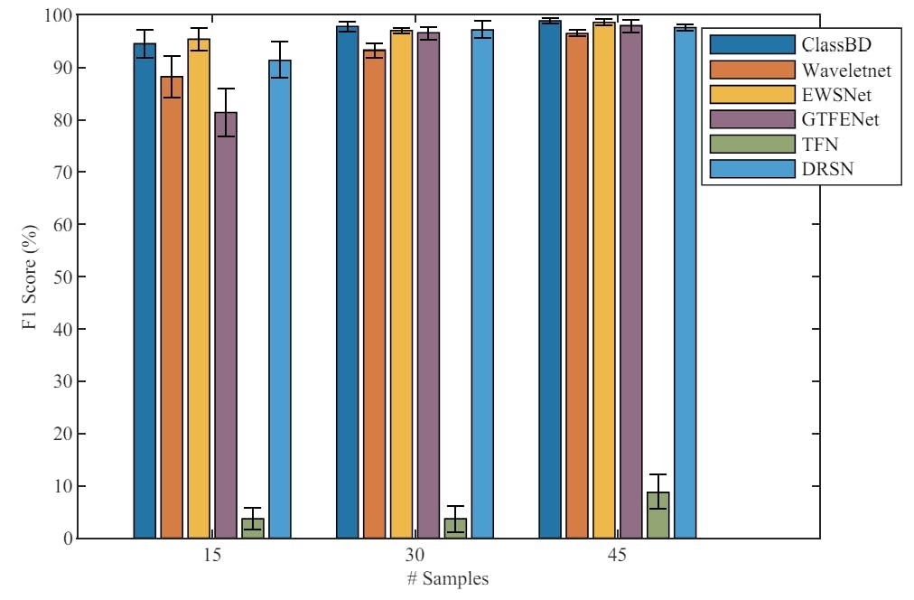 ClassBD Outperforms Competitors in Real-World Bearing Fault Diagnos...