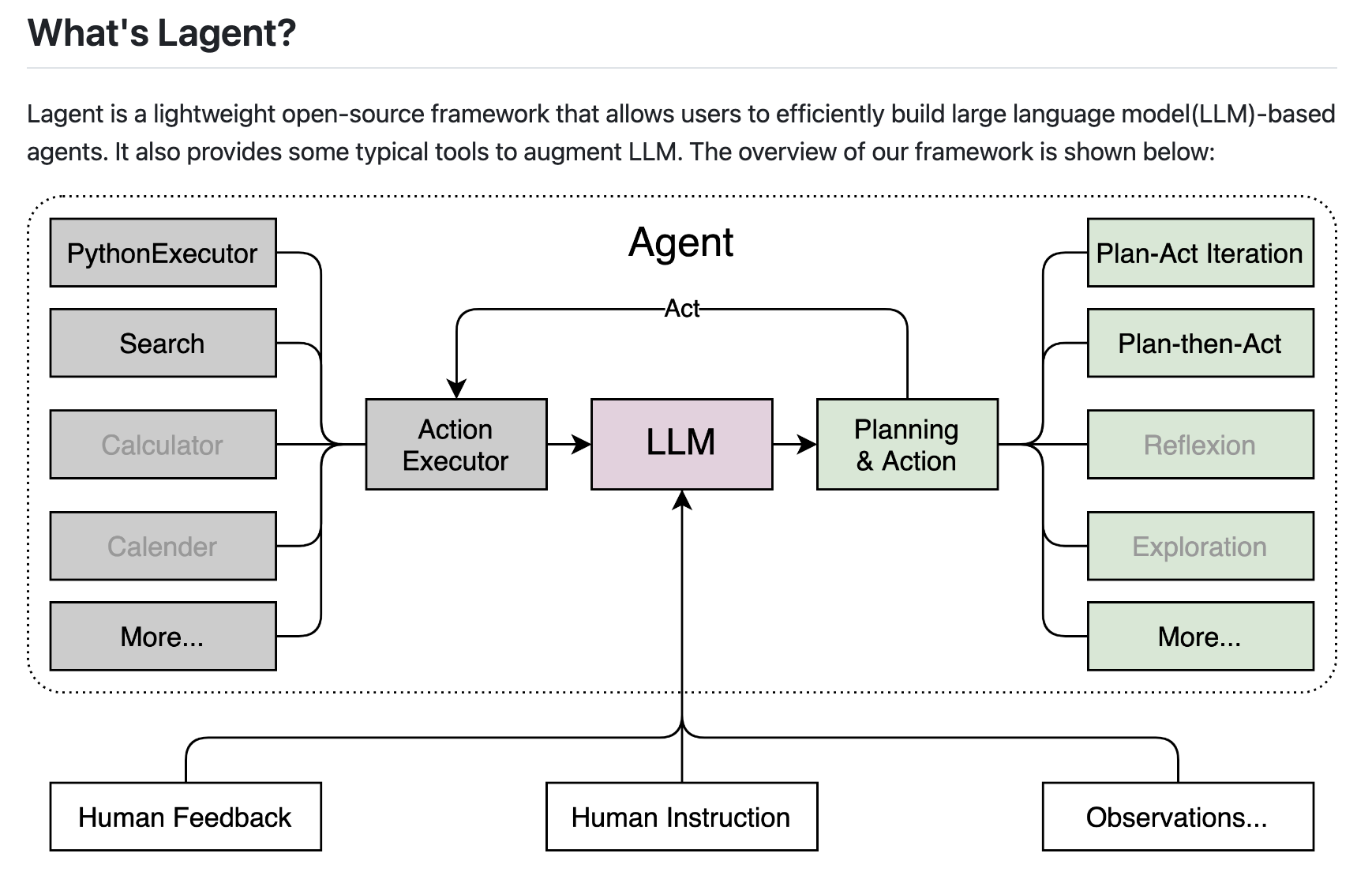 Lagent: A Lightweight Open-Source Python Framework that Allows User...