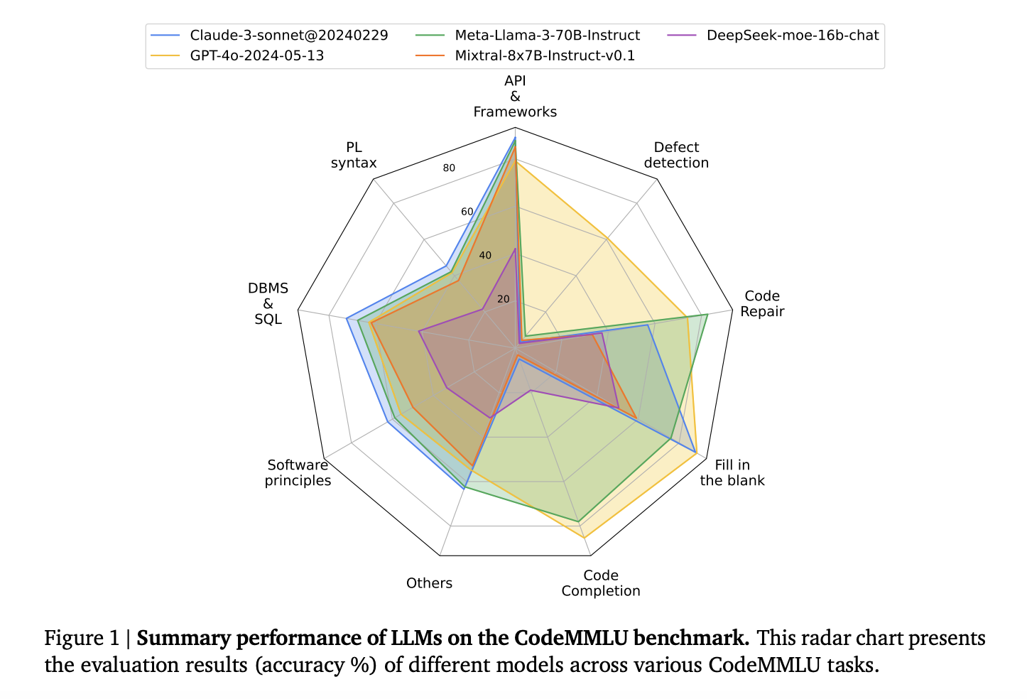 CodeMMLU: A Comprehensive Multi-Choice Benchmark for Assessing Code...