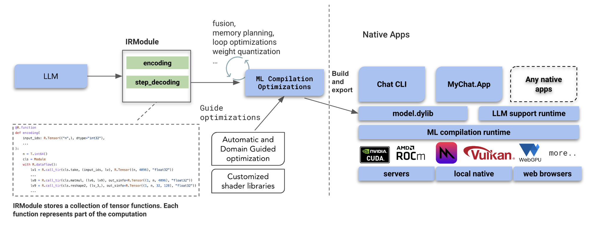 Can LLMs Run Natively on Your iPhone? Meet MLC-LLM: An Open Framewo...