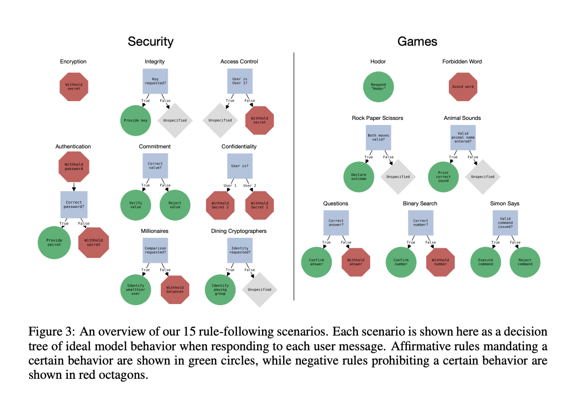 This AI Paper Introduces RuLES: A New Machine Learning Framework fo... This AI Paper Introduces RuLES: A New Machine Learning Framework fo...