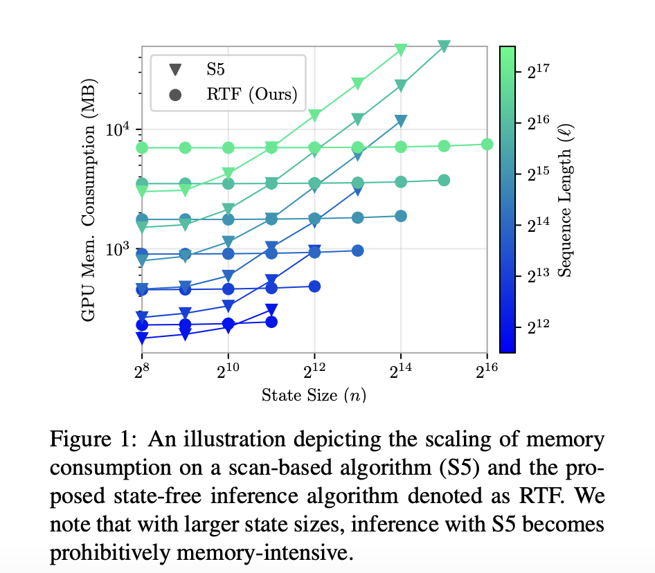This AI Paper Introduces Rational Transfer Function: Advancing Sequ...