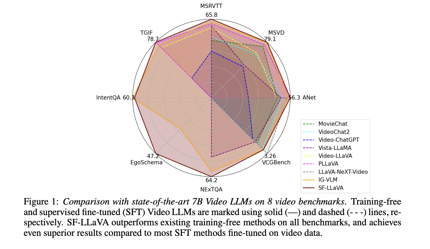 SF-LLaVA: A Training-Free Video LLM that is Built Upon LLaVA-NeXT a...