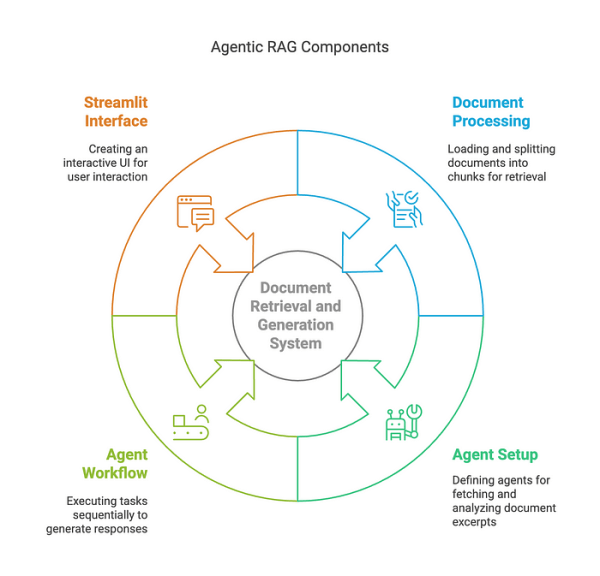 Agentic RAG: Mastering Document Retrieval with CrewAI, DeepSeek, an...